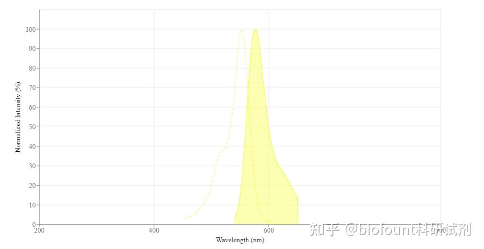 常用钙离子荧光探针及光谱 - 知乎