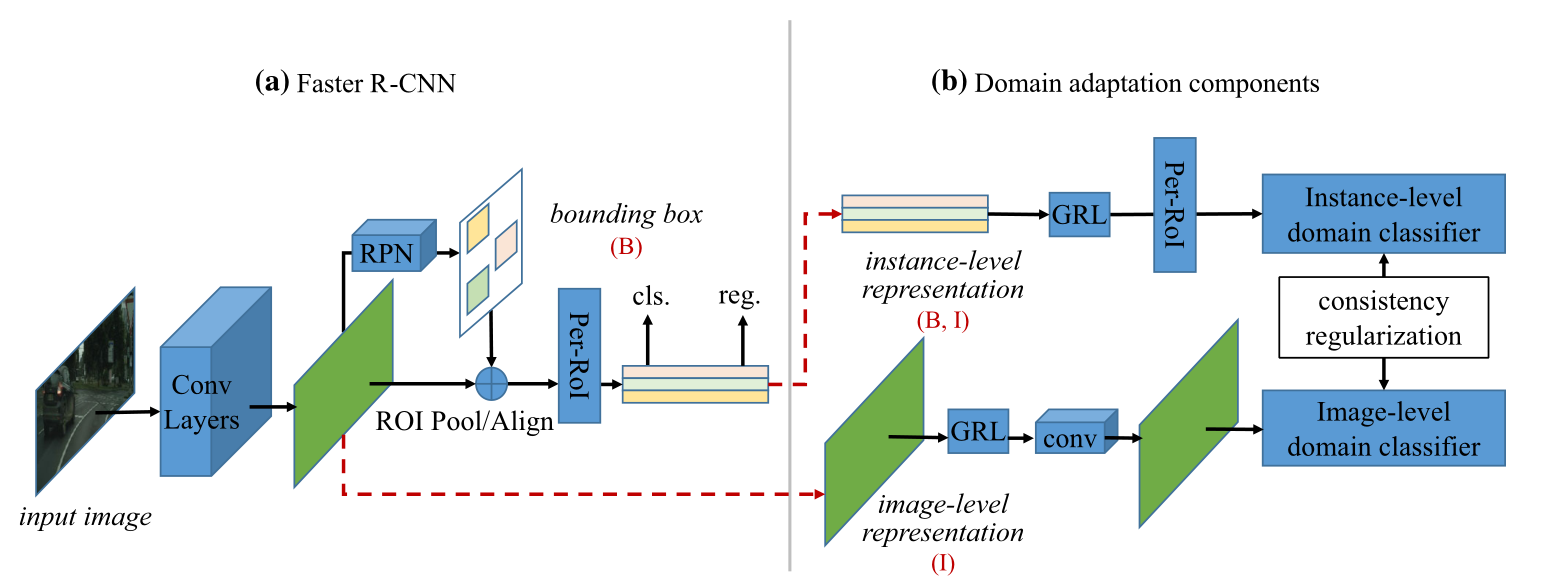 【阅读笔记】Scale-Aware Domain Adaptive Faster R-CNN - 知乎