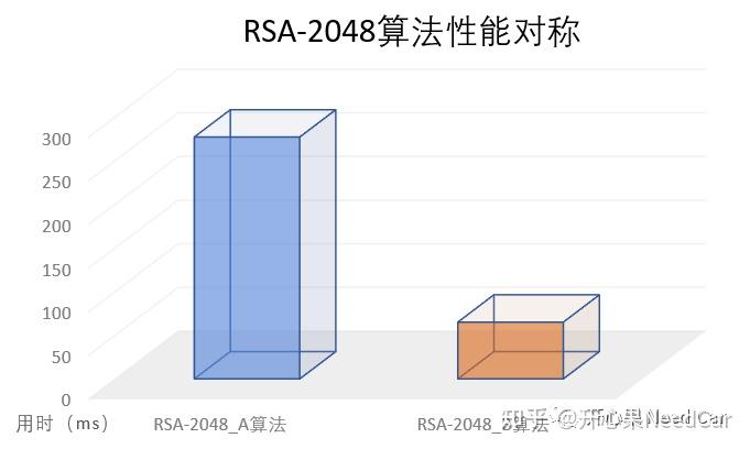 信息安全：RSA-2048性能 - 知乎