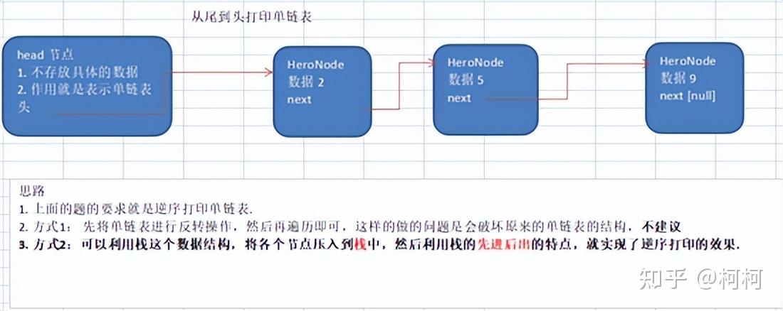 数据结构与算法「java」——链表 知乎
