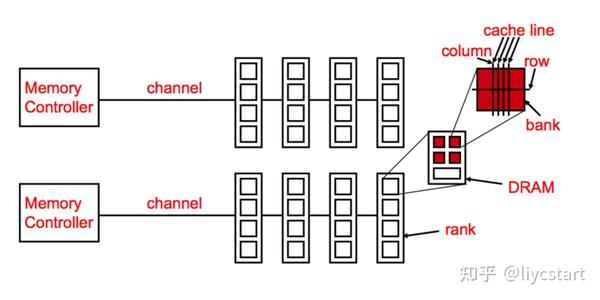 LPDDR4x 的 学习总结（4） - SDRAM chip的组织结构 - 知乎