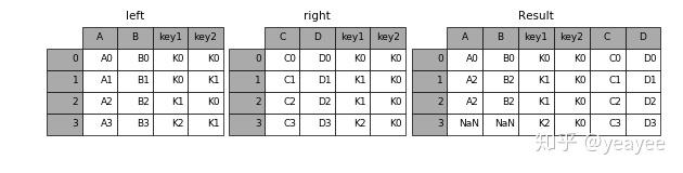 Pandas Dataframe操作concat、join、merge - 知乎