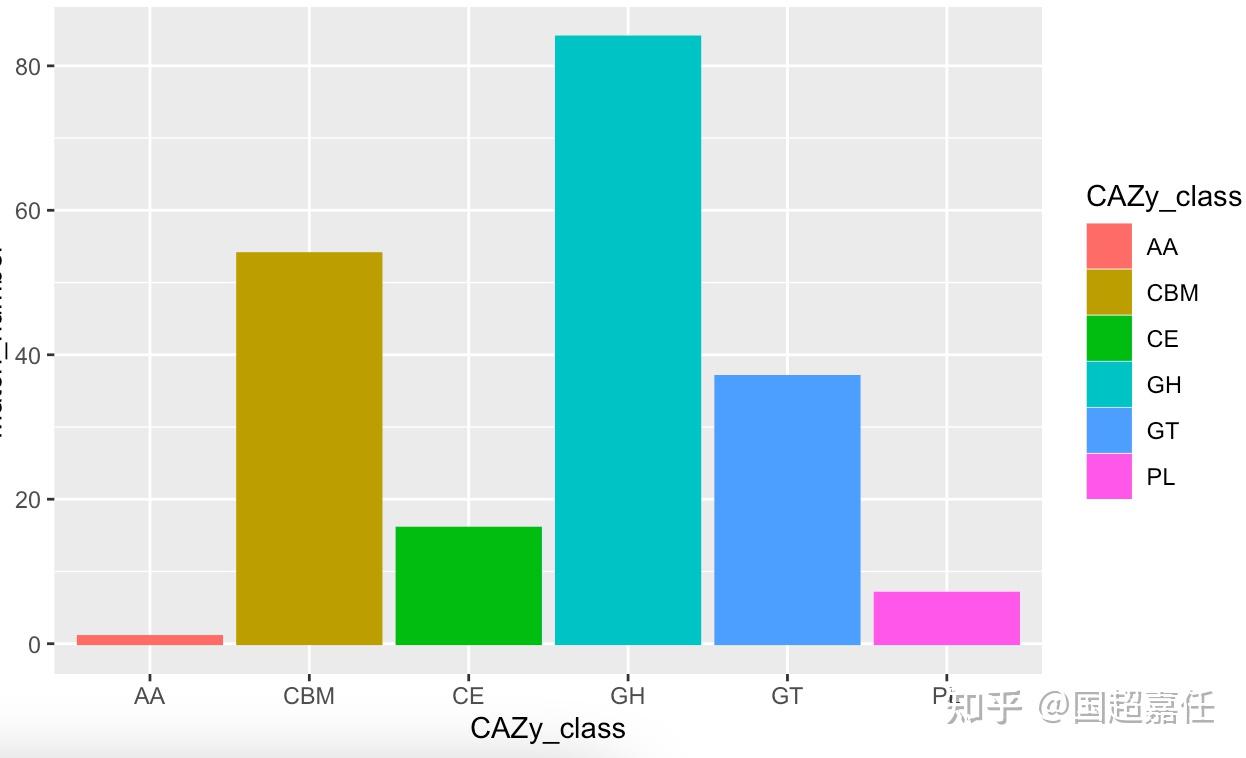 ggplot柱状图绘制 - 知乎