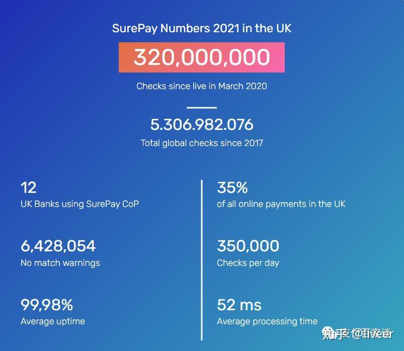 英国收款确认服务商SurePay介绍 - 知乎