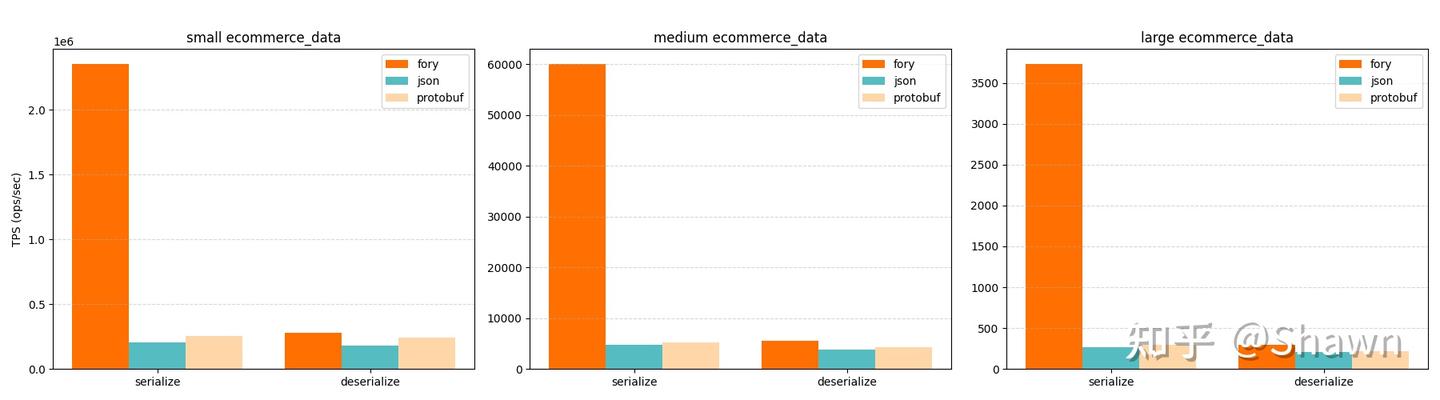 Rust 终于来了！Apache Fory 0.13.0 带来高性能 Rust 序列化 + 无缝替代 Python Pickle - 知乎