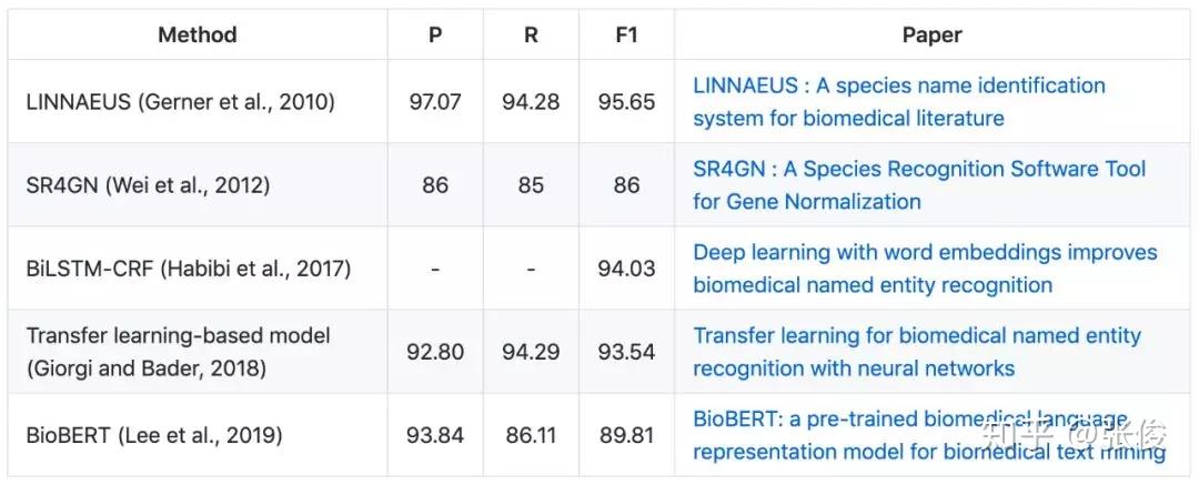 生物医学命名实体识别（BioNER）必读论文清单，附SOTA结果汇总 - 知乎