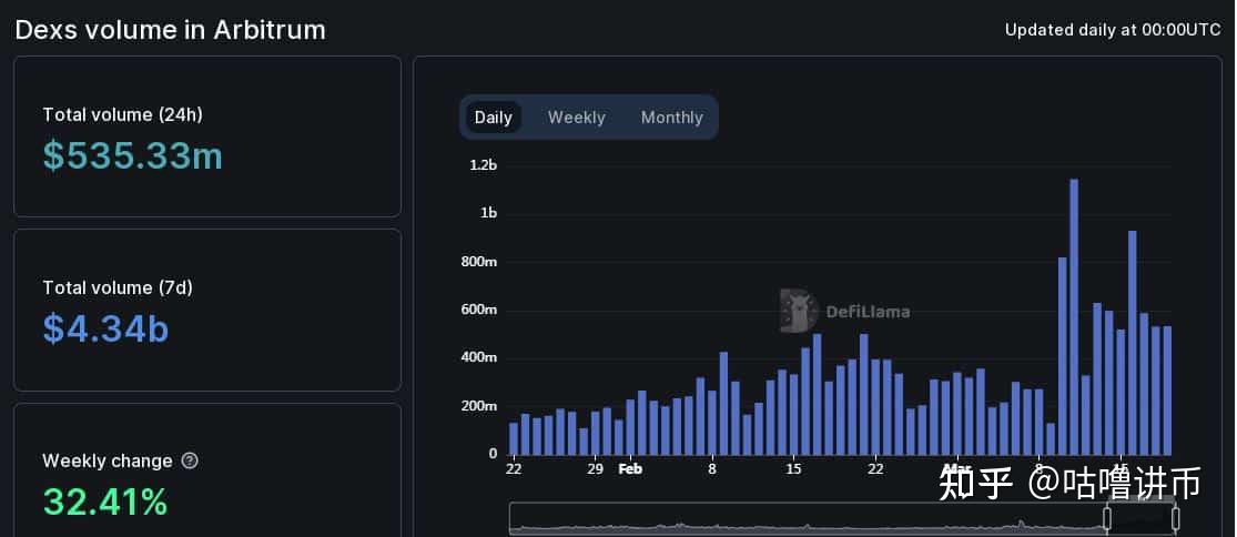 随着 ARB 倒计时开始，Arbitrum 在这方面胜过 BNB Chain - 知乎