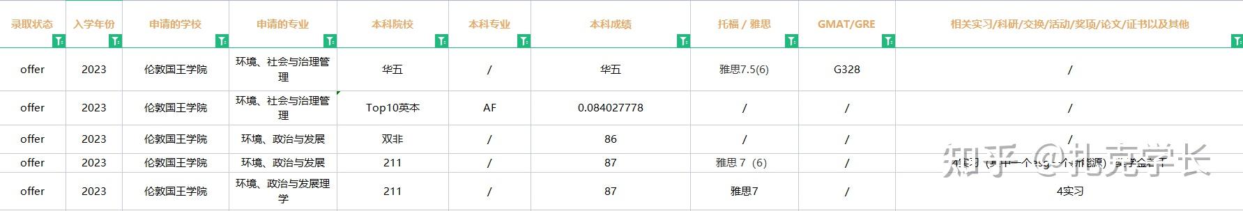 2023fall伦敦国王学院（KCL）录取案例（offer/rej）汇总（400+条） - 知乎
