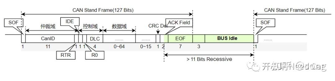 CAN通信：Busoff以后，为什么要等待128次连续11个隐性位？ - 知乎