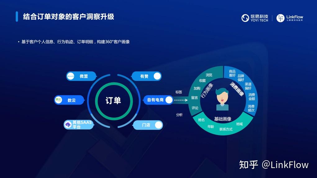 LinkFlow CDP洞察能力升级，结合订单开启营销新趋势 - 知乎