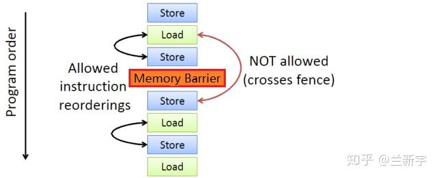 对优化说不 - Linux 中的 Barrier - 知乎