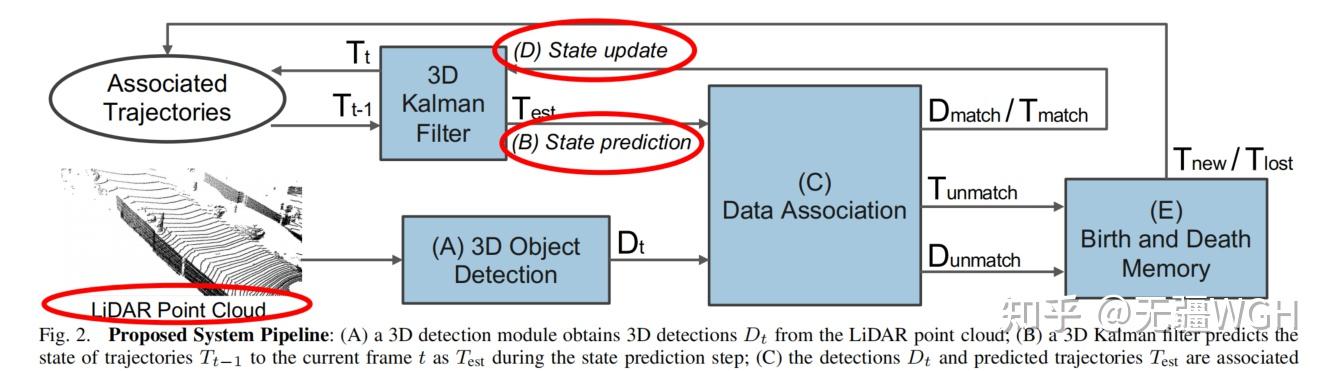 自动驾驶中的多目标跟踪（MOT）：2024最新综述！ - 知乎
