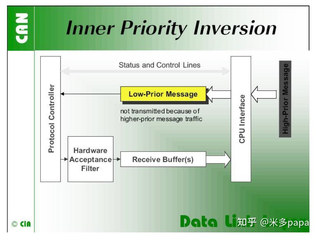 AUTOSAR CAN Driver（CAN驱动程序） - 知乎