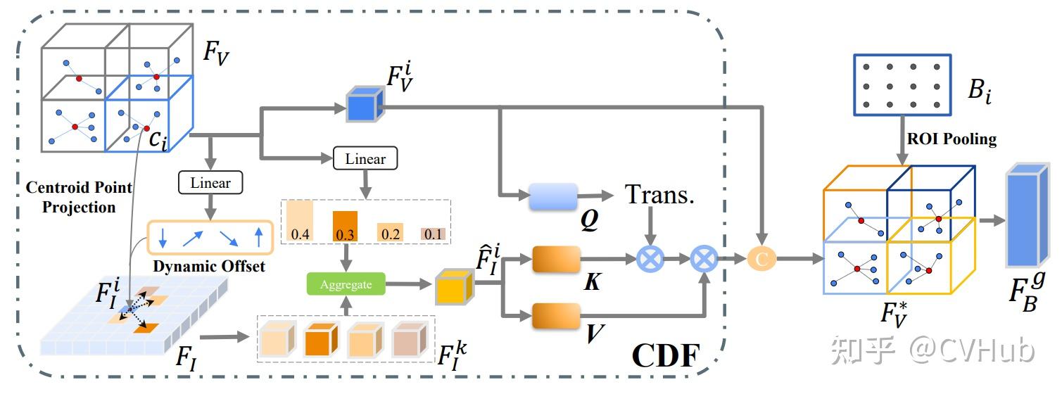 CVPR 2023 | LoGoNet：优于所有最先进的 3D 目标检测方法！ - 知乎