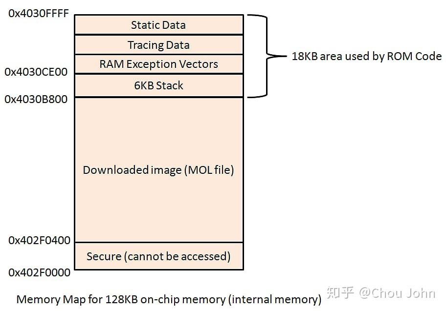 解析 AM335x Arm Cortex-A8 处理器的启动流程 - 知乎