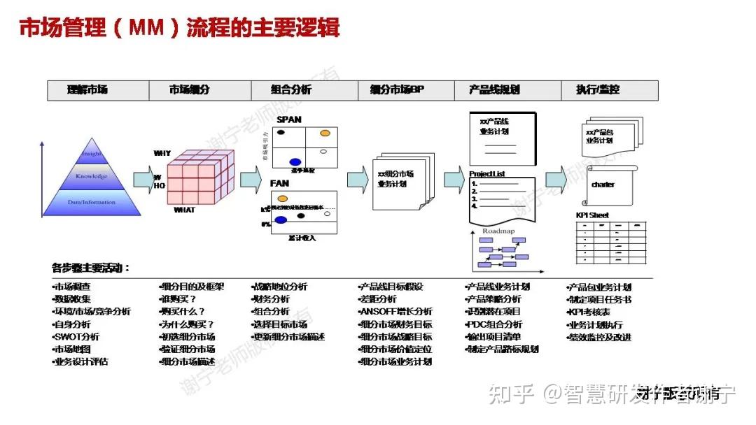 谢宁：华为集成产品开发管理IPD体系详细介绍-超级干货PPT图文！ - 知乎