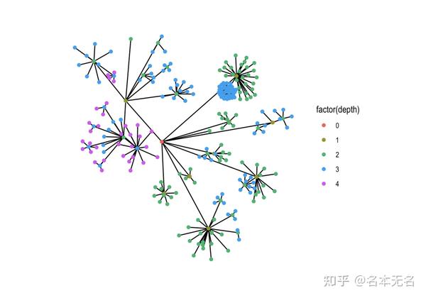 R 数据可视化 —— ggraph 图形创建与布局 - 知乎