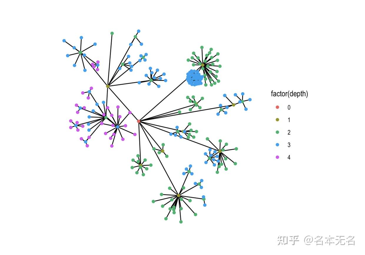 R 数据可视化 —— ggraph 图形创建与布局 - 知乎