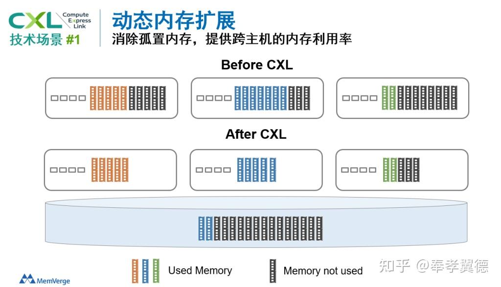 CXL大佬说（2）：MemVerge介绍CXL的应用场景与实用价值 - 知乎