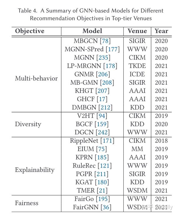 图推荐系统综述：A Survey of Graph Neural Networks for Recommender System: Challenges, Methods, and ...