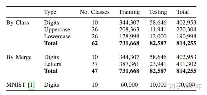 EMNIST 数据集简介 - 知乎