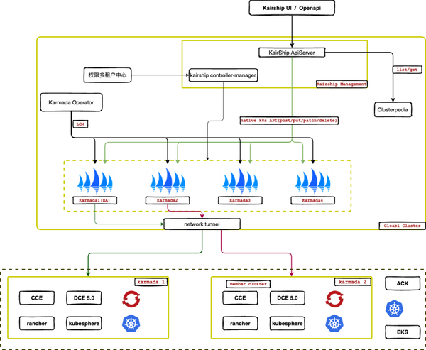 DaoCloud 结合 Karmada 打造新一代企业级多云平台 - 知乎