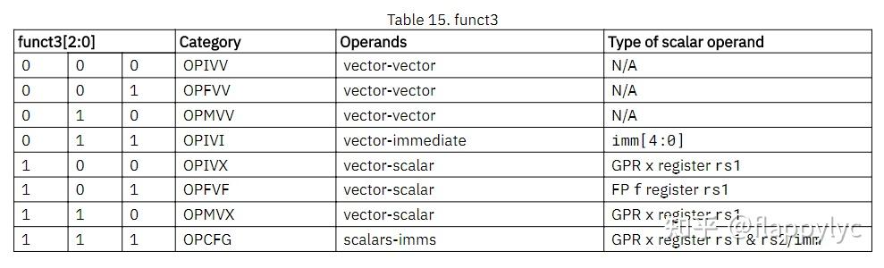 RISCV-V-1.0向量扩展指令集学习 - 知乎