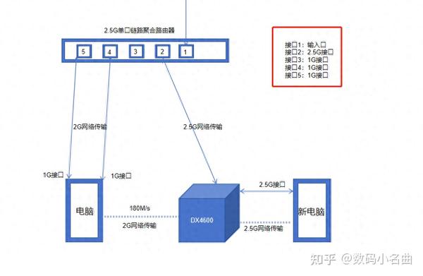 2.5G双网口设计能实现那些功能？这三个你一定得Get! - 知乎