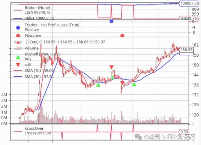 玩转量化交易：用Python和Backtrader搞定趋势跟踪 - 知乎