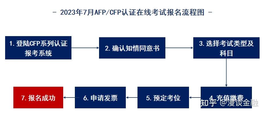7月AFP/CFP认证在线考试报名流程详解 - 知乎