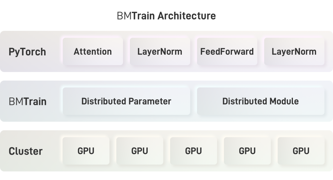 计算成本节省9成：大模型高效训练工具BMTrain - 知乎