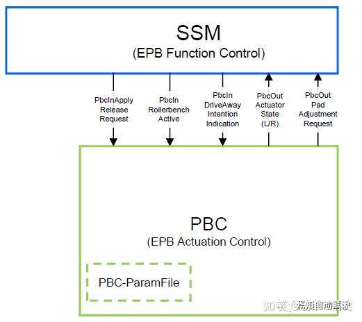 EPB功能安全笔记(5)：EPB系统软件接口定义 - 知乎