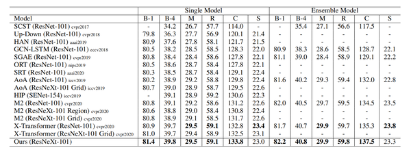 AAAI2021 | image caption | Dual-Level Collaborative Transformer - 知乎