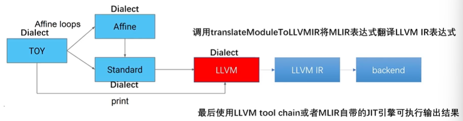 MLIR深入 —— 转换流程详解(以Toy接入为例) - 知乎