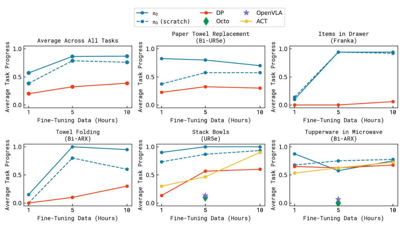 [论文笔记] Pi-0: 面向通用机器人控制的VLA Flow 模型 - 知乎