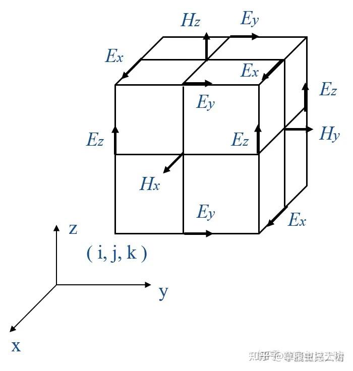 计量电磁学：时域有限差分法FDTD整理 - 知乎
