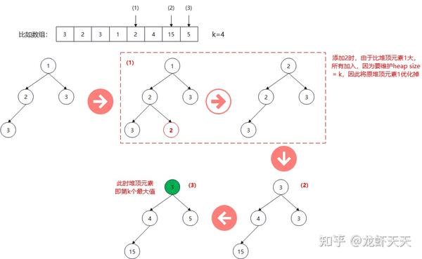 Heap题型刷题套路 - 知乎
