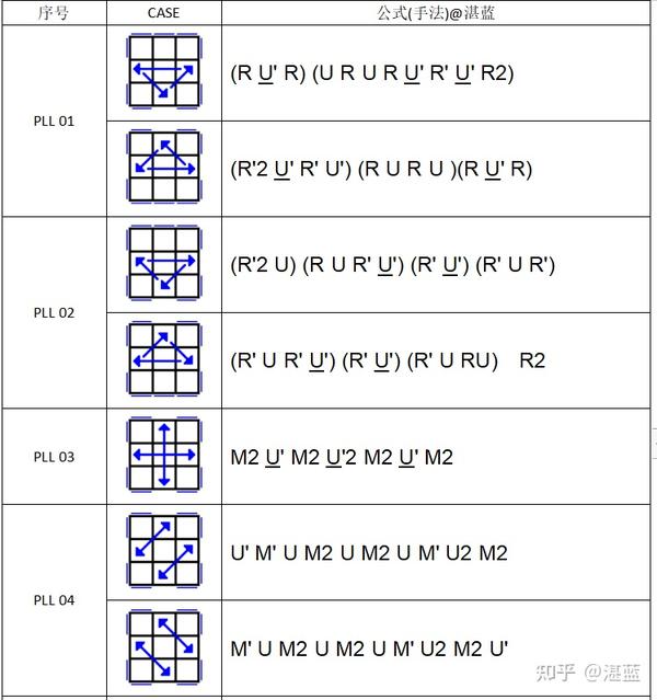 三阶魔方CFOP之PLL-PLL双向手法 - 知乎