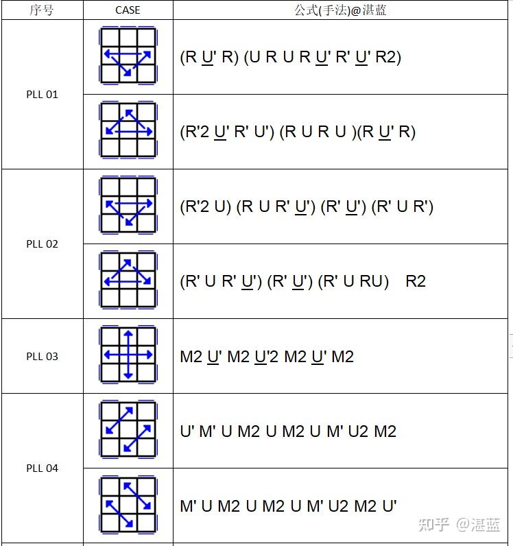 三阶魔方CFOP之PLL-PLL双向手法 - 知乎