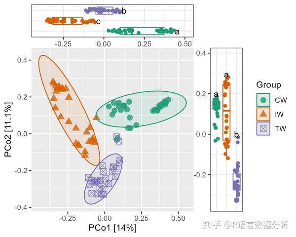 PCoA+boxplot：宏基因组扩增子组间差异分析（Beta多样性组合图） - 知乎