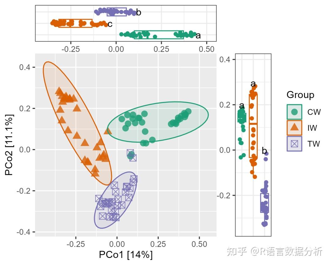PCoA+boxplot：宏基因组扩增子组间差异分析（Beta多样性组合图） - 知乎