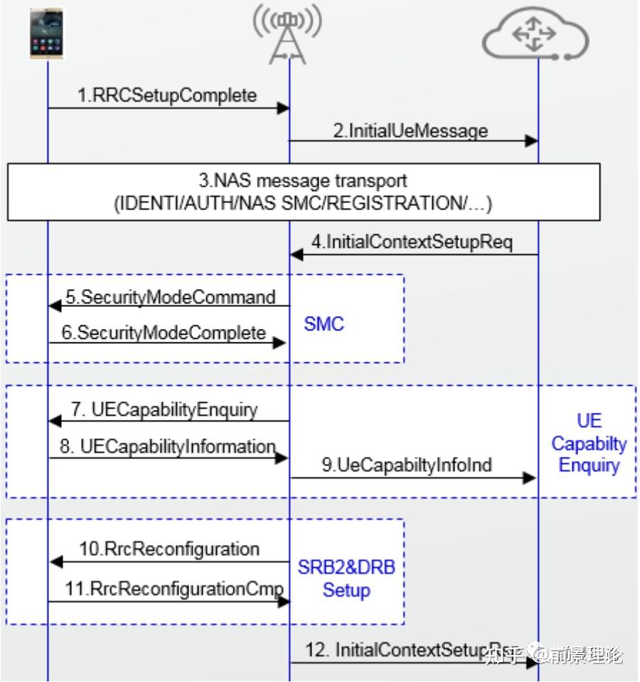 5G SA基本信令流程及45G互操作信令详解 - 知乎
