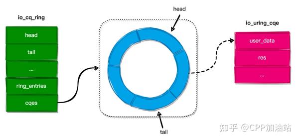 图解原理｜Linux I/O 神器之 io_uring - 知乎