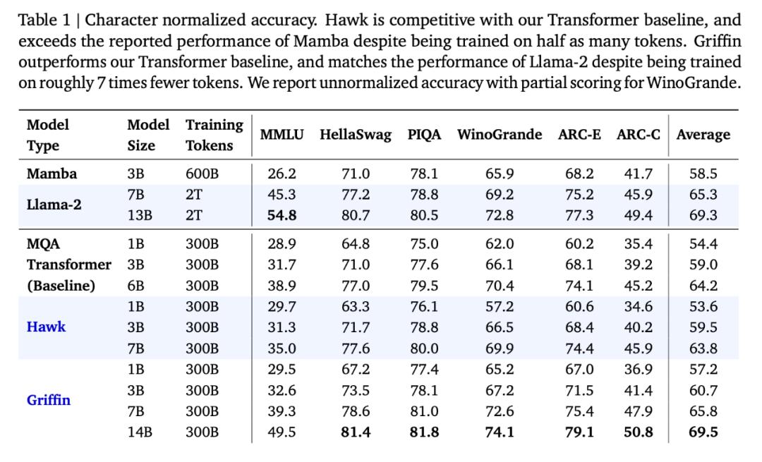 再超Transformer！ Google 提出两个新模型(Griffin、Hawk)，强于Mamba，更省资源 - 知乎