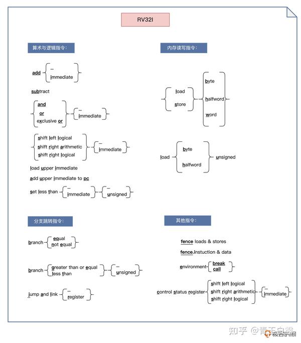 计基（二）RISC-V指令集介绍与汇编 - 知乎