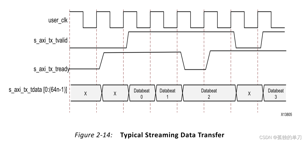 Aurora 8B/10B IP核（2）----Aurora概述及数据接口（Framing接口、Streaming接口） - 知乎