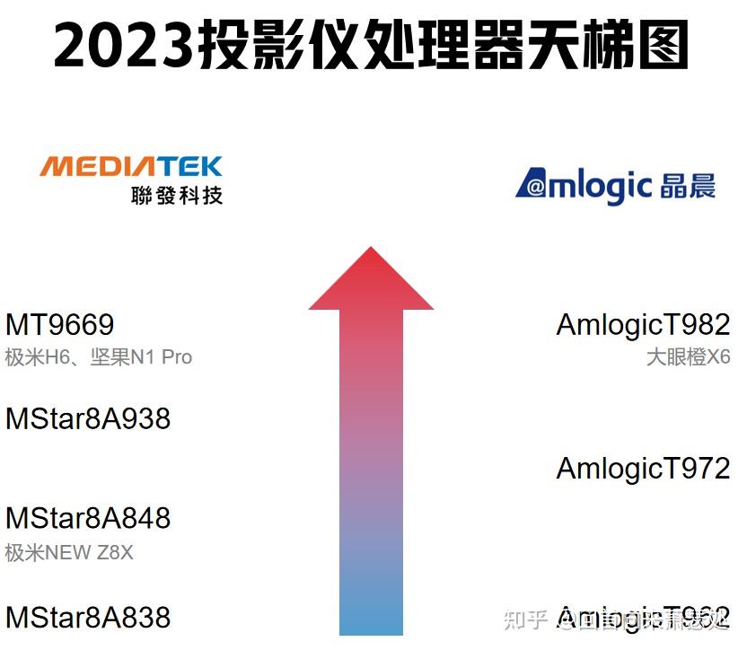 2023年热门家用投影仪推荐：大眼橙 X6、极米 Z6X Pro、极米 NEW Z6X、当贝 D5X - 知乎