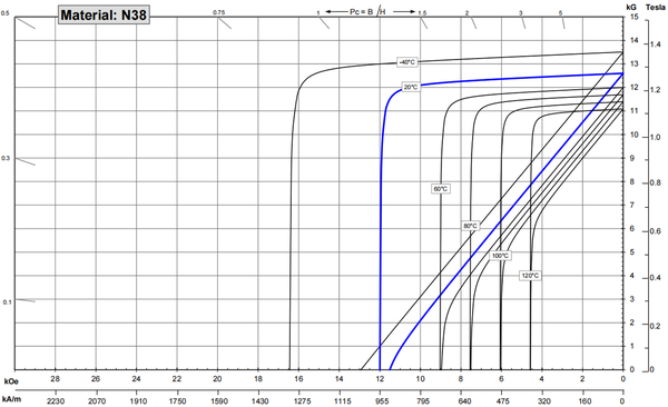 n38磁铁参数 n38磁铁是多少高斯 - 知乎