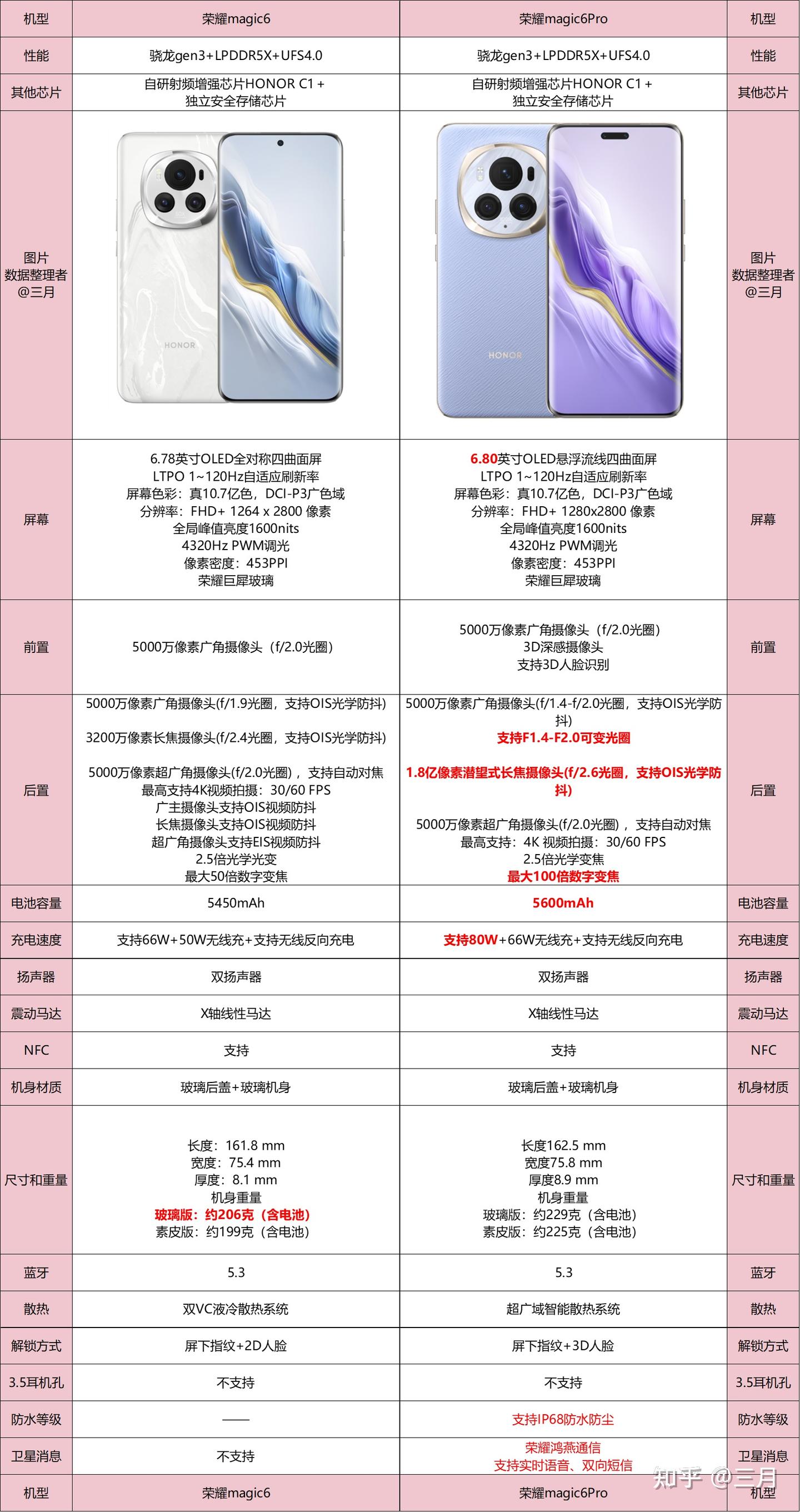 荣耀magic6和荣耀magic6Pro值得入手吗？差价1300购买哪款更好？