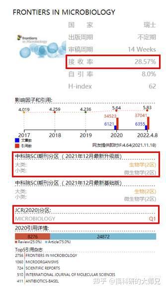 Frontiers in microbiology这个杂志怎么样，看这里的数据评估，告诉你是否值得一投！ - 知乎